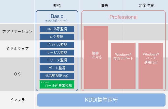 KDDI クラウドプラットフォームサービス: 機能一覧｜IaaS/データ保存｜法人向け｜KDDI株式会社