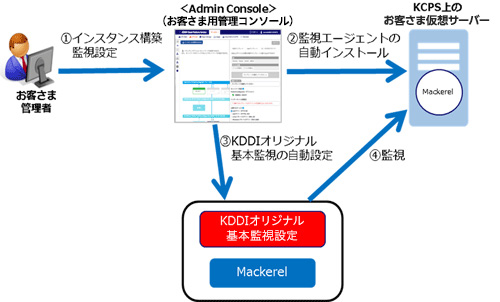 KDDI クラウドプラットフォームサービス: 機能一覧 IaaS・データセンター・サーバー/クラウド・データ保存 | サービス | 法人・ビジネス向け | KDDI株式会社
