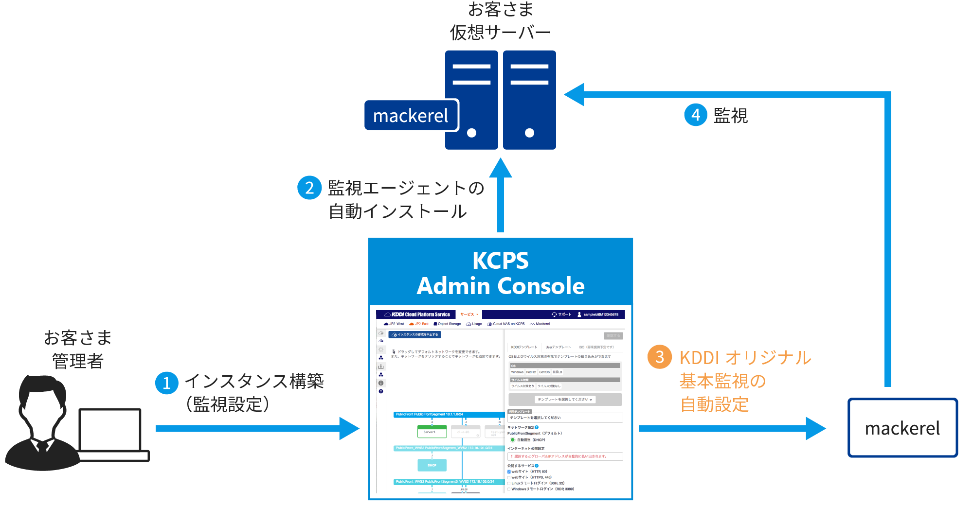 KDDI クラウドプラットフォームサービス: 機能一覧｜IaaS/データ保存｜法人向け｜KDDI株式会社