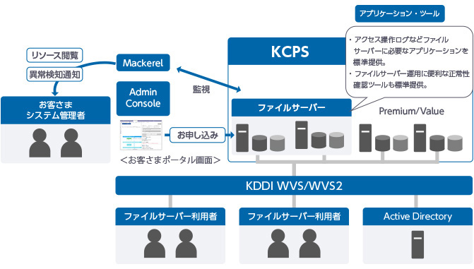 KDDI クラウドプラットフォームサービス: 機能一覧｜IaaS/データ保存｜法人向け｜KDDI株式会社