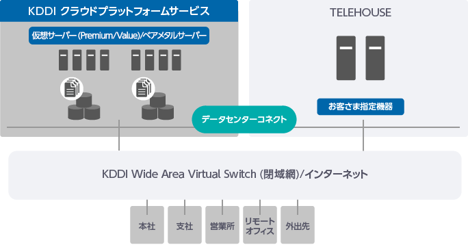 KDDI クラウドプラットフォームサービス: 機能一覧｜IaaS/データ保存｜法人向け｜KDDI株式会社