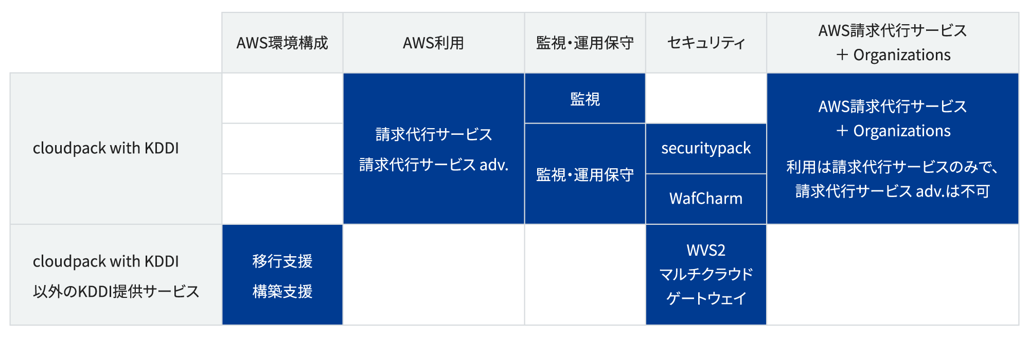 AWS: 料金｜IaaS/クラウド｜法人向け｜KDDI株式会社