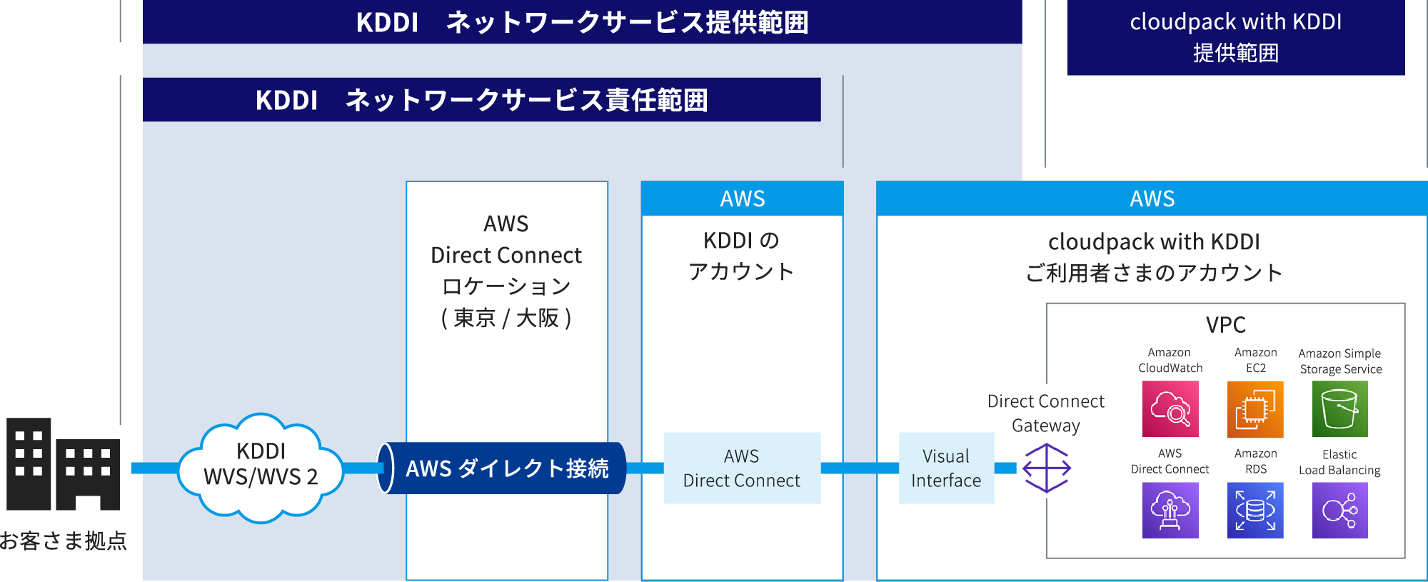 AWS: 料金｜IaaS/クラウド｜法人向け｜KDDI株式会社