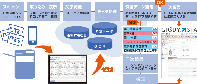 KDDI Knowledge Suite: GRIDY 名刺CRM｜SaaS/SFA｜法人向け｜KDDI株式会社