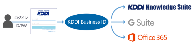 KDDI Knowledge Suite: GRIDY Security｜SaaS/SFA｜法人向け｜KDDI株式会社