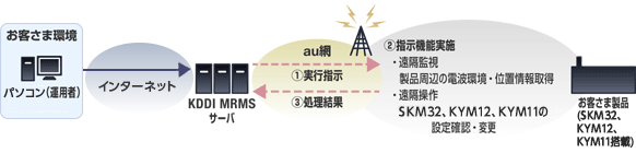 KDDI IoT通信サービス LTE | サービス | 法人・ビジネス向け | KDDI株式会社