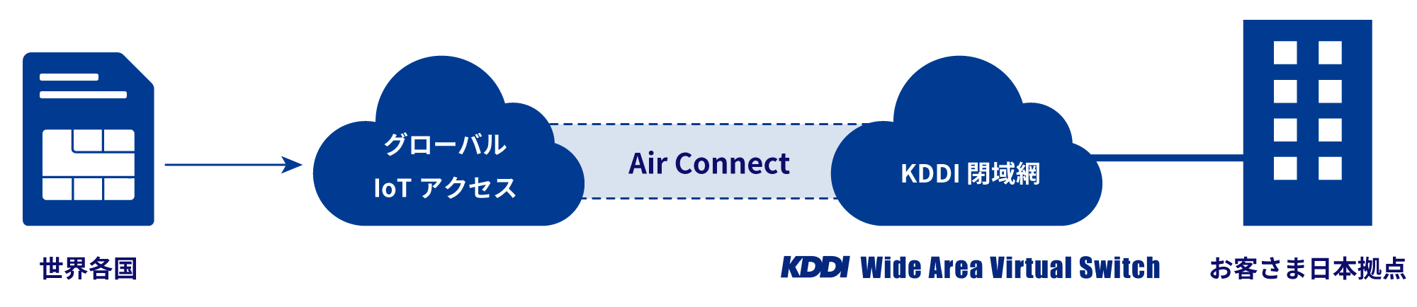 【KDDI】IoT世界基盤 グローバルIoTアクセス | IoT/ローミング | 法人向け