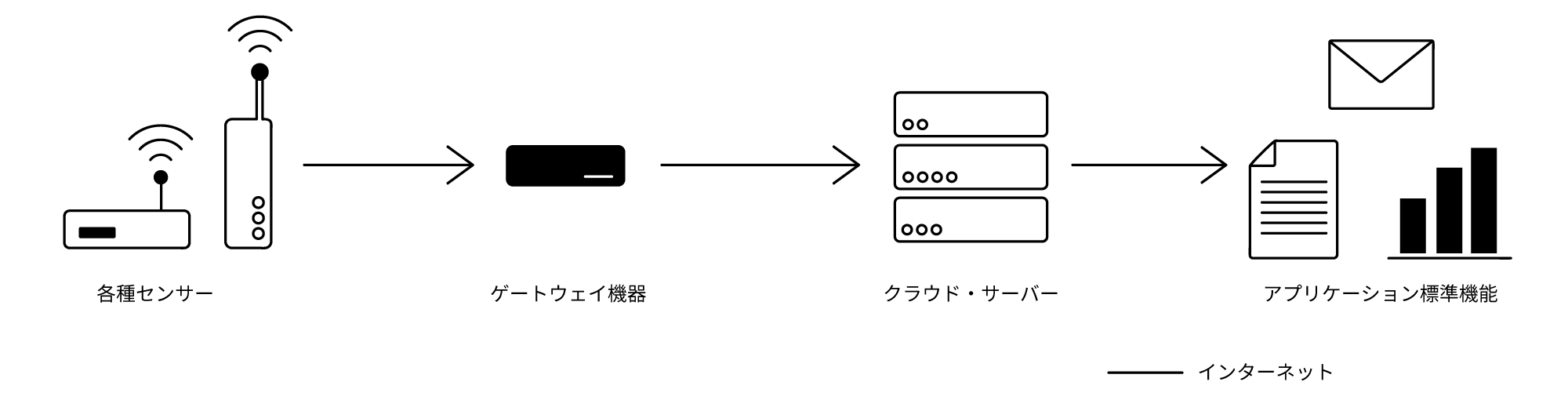 【KDDI】KDDI IoTクラウド Standard | IoT/データ分析 | 法人向け