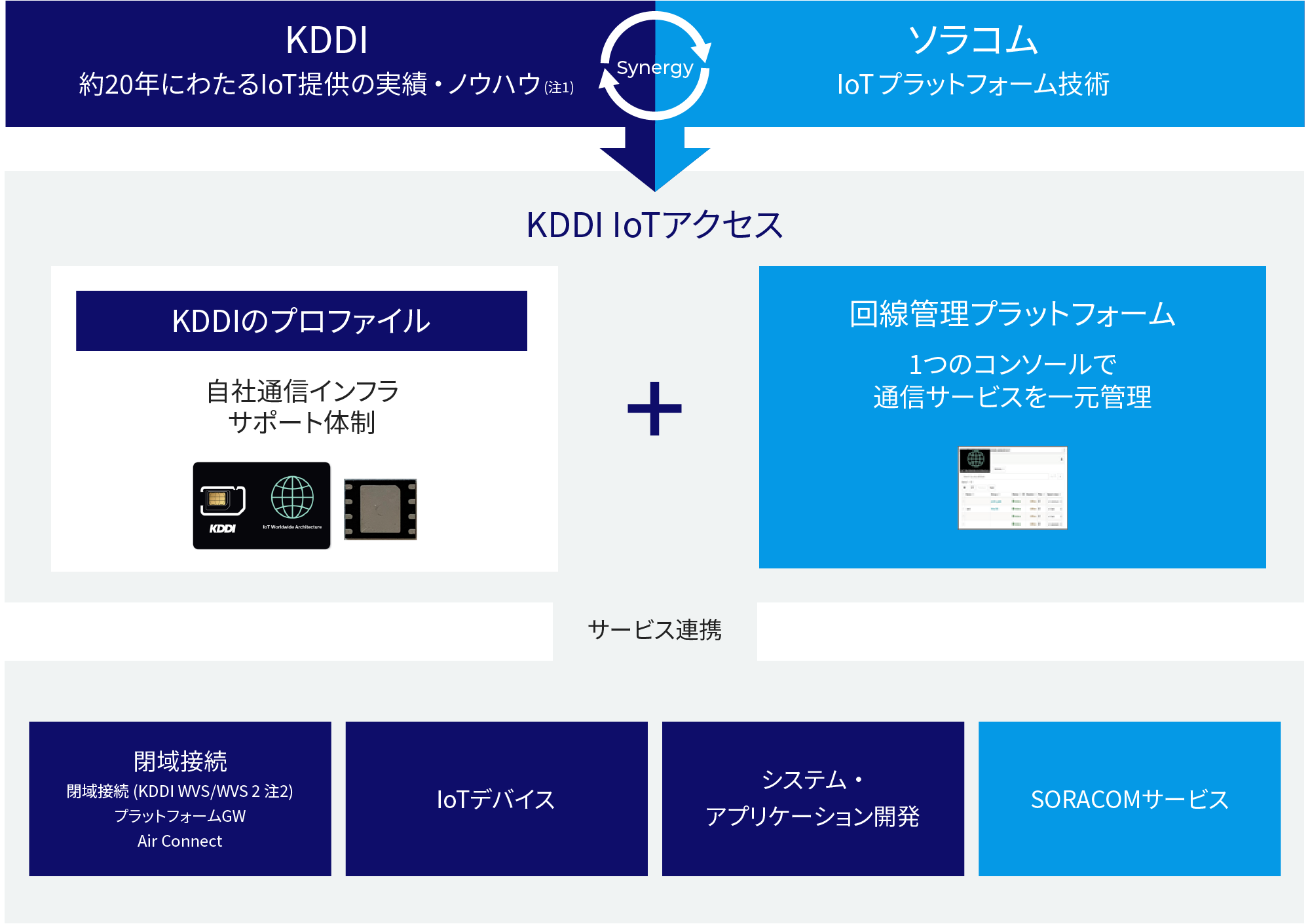 KDDI IoT アクセス｜IoT/農林水産業・製造業向け｜法人向け｜KDDI株式会社