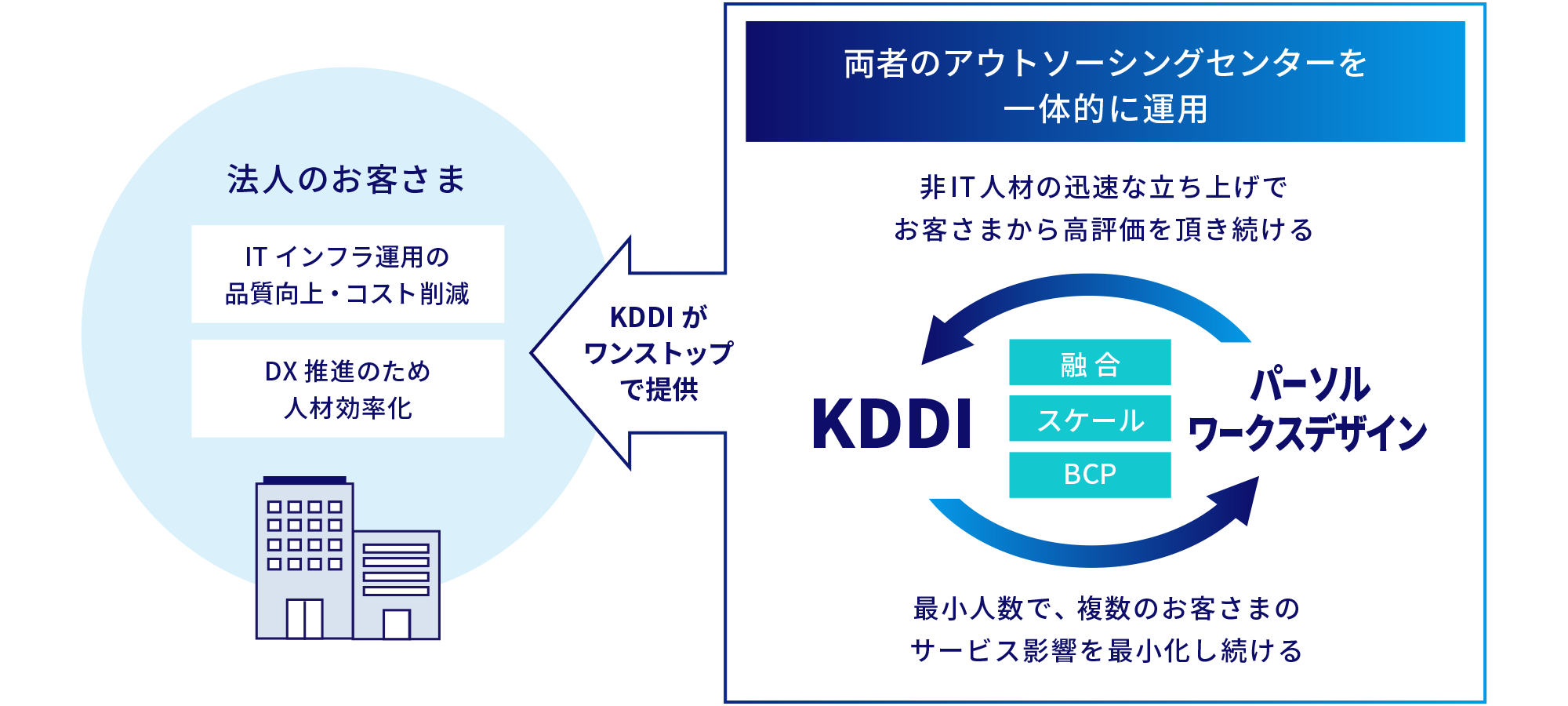 【KDDI】ITヘルプデスク | マネージド・アウトソース/コンタクトセンター | 法人向け
