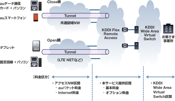 KDDI Flex Remote Access: 料金・価格 | サービス | 法人・ビジネス向け | KDDI株式会社