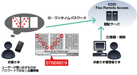 KDDI Flex Remote Access: 機能 | サービス | 法人・ビジネス向け | KDDI株式会社