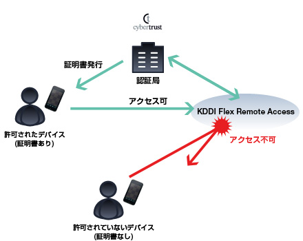 KDDI Flex Remote Access: 機能 | サービス | 法人・ビジネス向け | KDDI株式会社