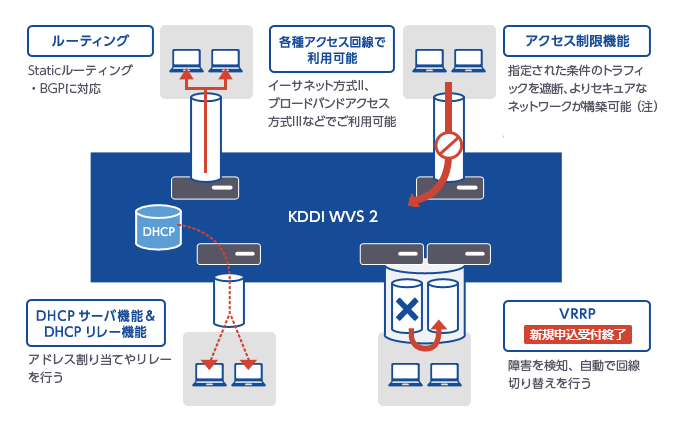 KDDI Wide Area Virtual Switch 2: 機能｜ネットワーク/VPNサービス｜法人向け｜KDDI株式会社