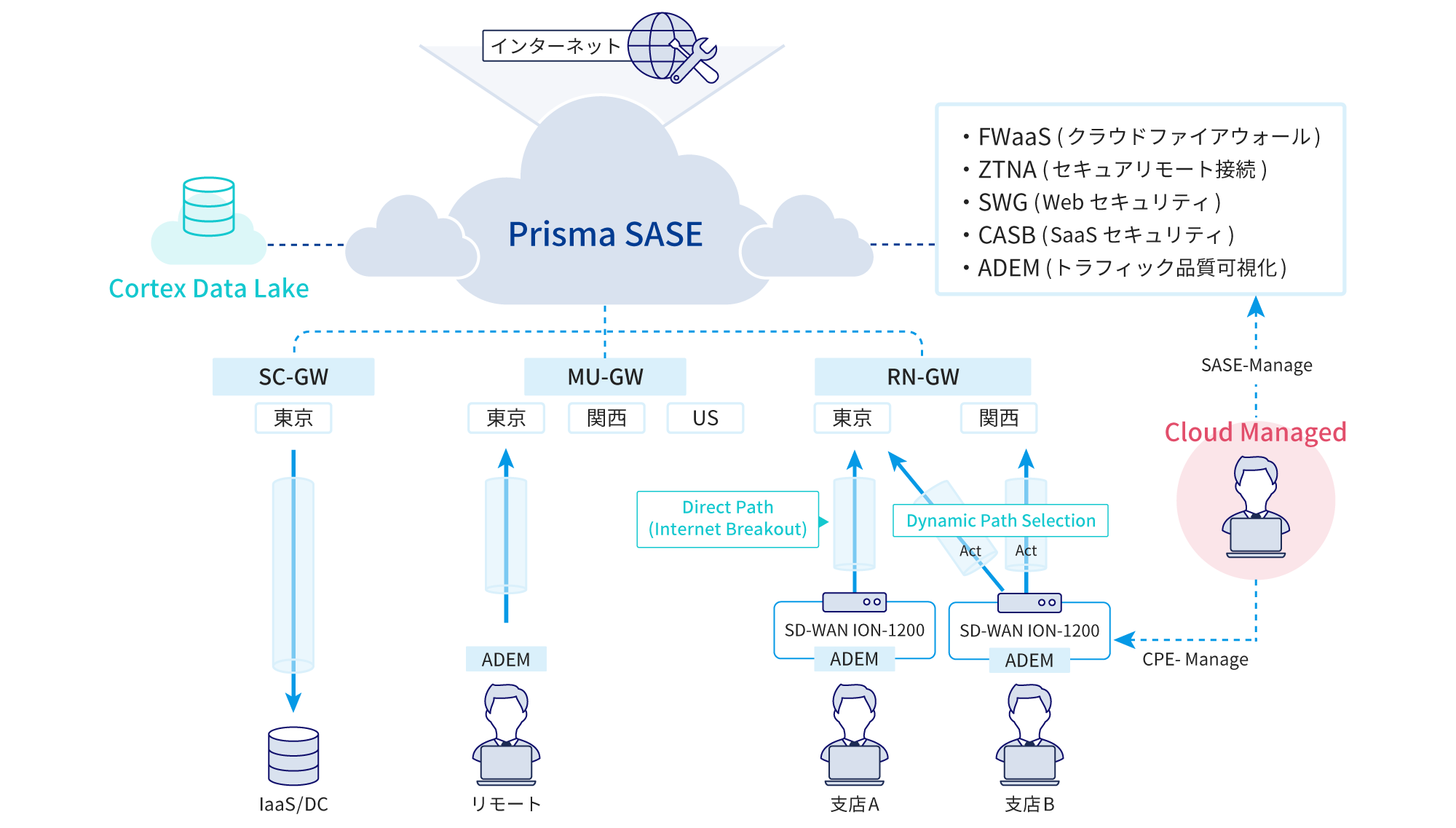 【KDDI】ゲートウェイセキュリティ powered by Prisma Access｜SaaS/セキュリティ｜法人向け