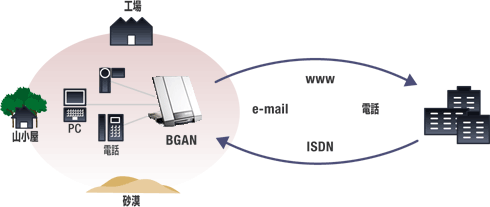 インマルサットBGAN | サービス | 法人・ビジネス向け | KDDI株式会社