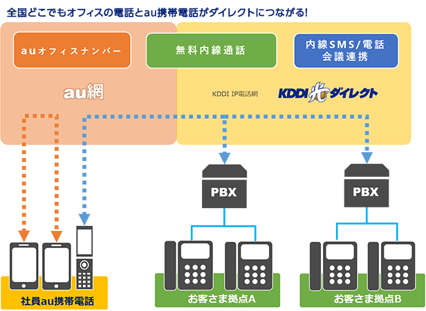 KDDI ビジネスコールダイレクト (携帯電話・スマートフォン 内線化サービス) | サービス | 法人・ビジネス向け | KDDI株式会社