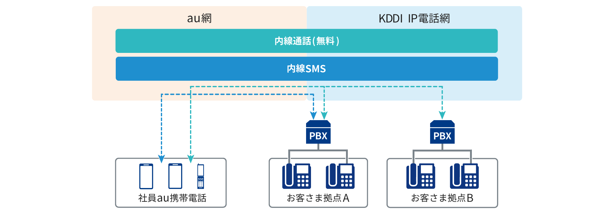 KDDI ビジネスコールダイレクト｜音声・電話/FMCサービス｜法人向け｜KDDI株式会社