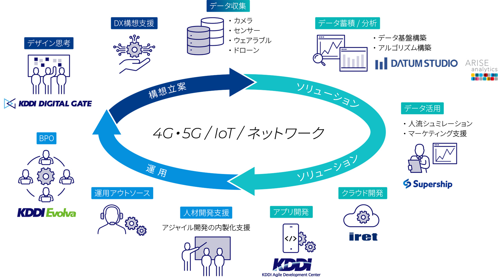 課題解決に向けたDX支援 | KDDIのDX | 法人・ビジネス向け | KDDI株式会社
