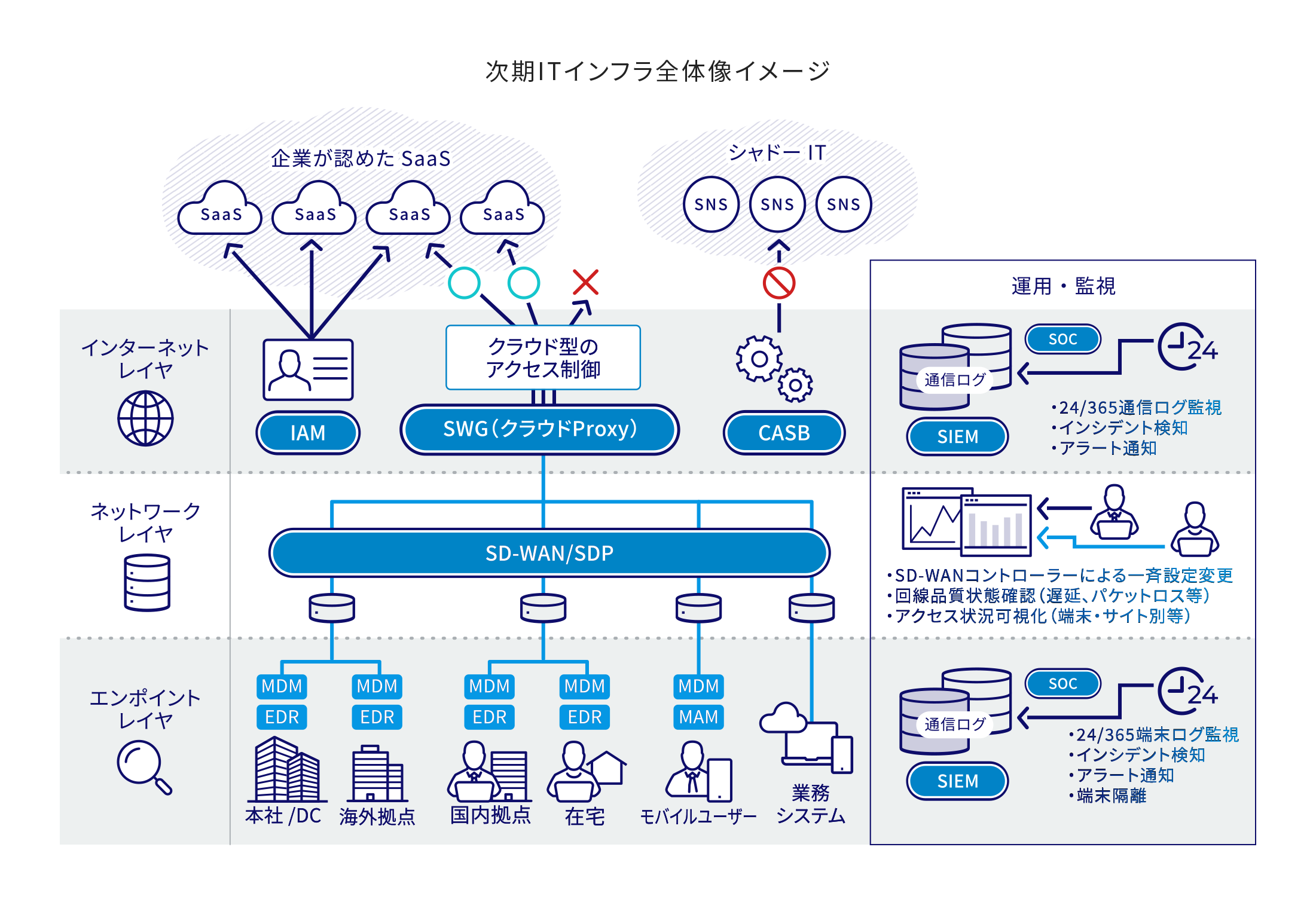 マネージド ゼロトラストのコンサルティングサービス｜法人向け｜KDDI株式会社