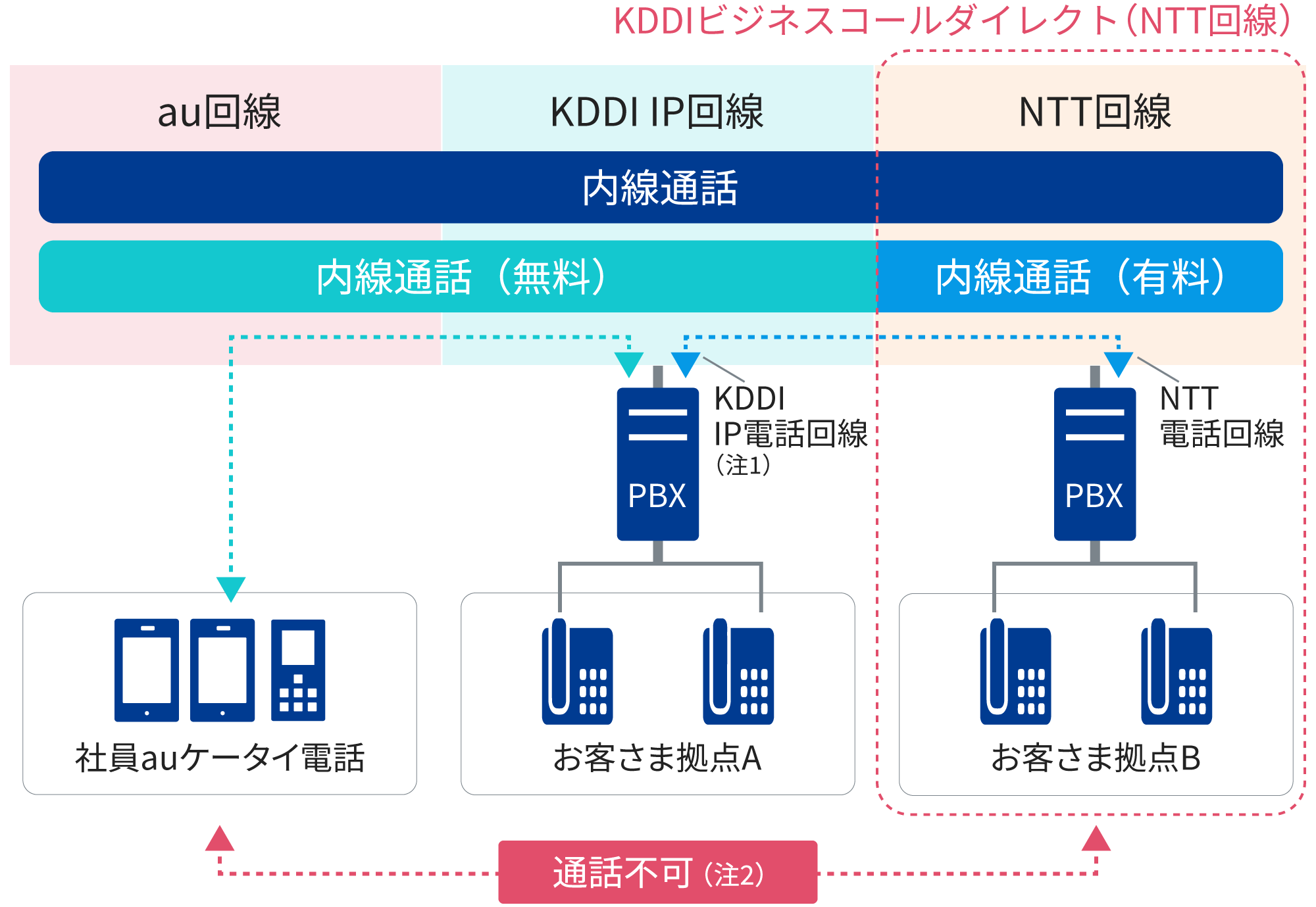 KDDI VPネット｜サポート情報｜法人向け｜KDDI株式会社