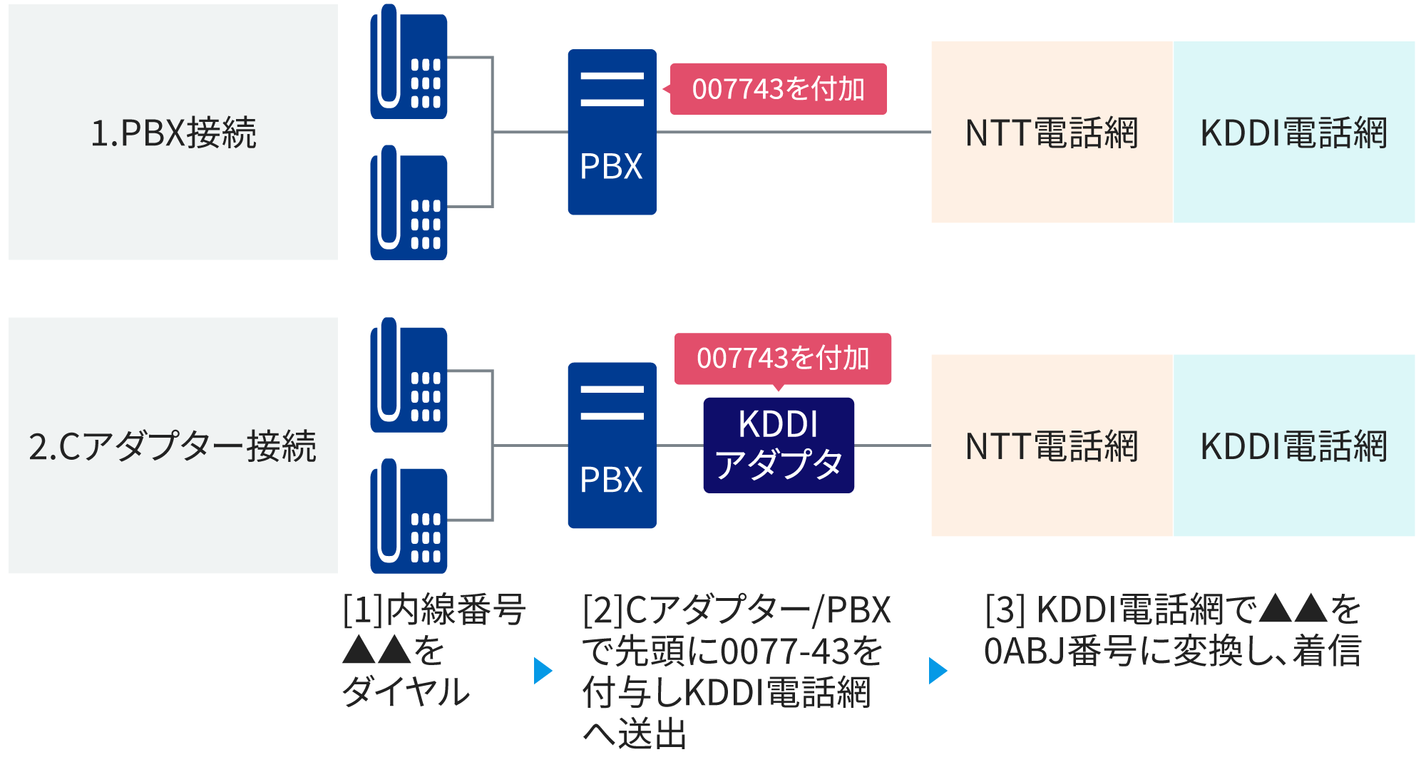 KDDI VPネット｜サポート情報｜法人向け｜KDDI株式会社