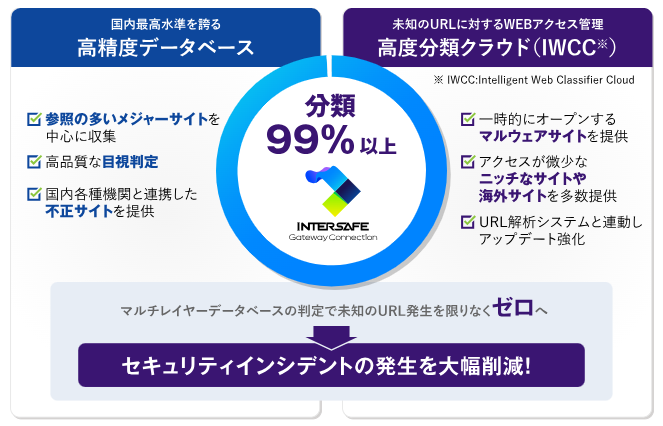 InterSafe GatewayConnection｜BusinessPort｜法人向け｜KDDI株式会社