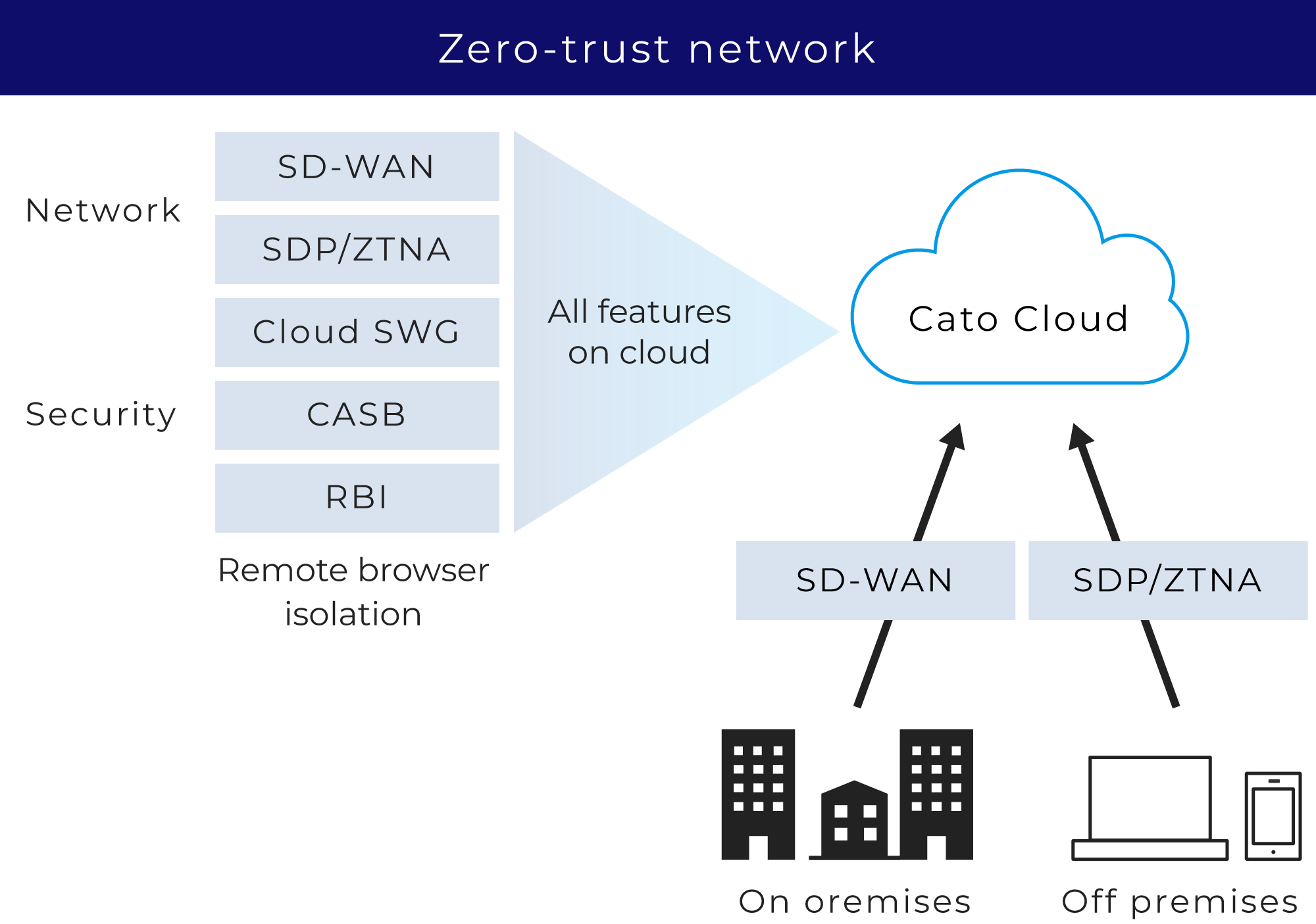 Cato Cloud | Services | Business | KDDI CORPORATION