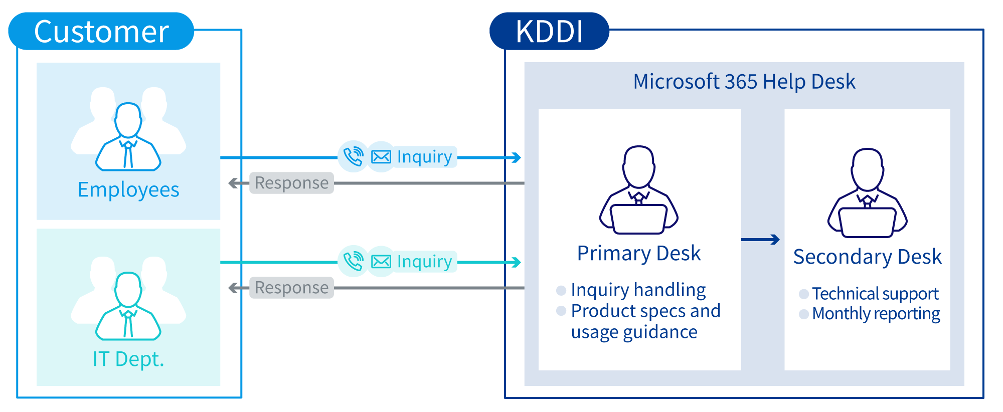 Microsoft 365 with KDDI : Help Desk | Service | Business | KDDI CORPORATION