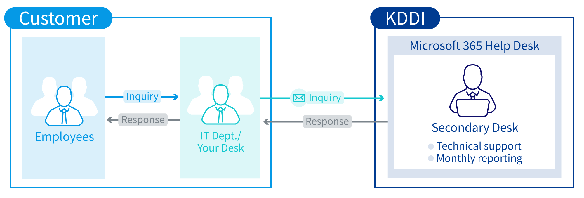 Microsoft 365 with KDDI : Help Desk | Service | Business | KDDI CORPORATION
