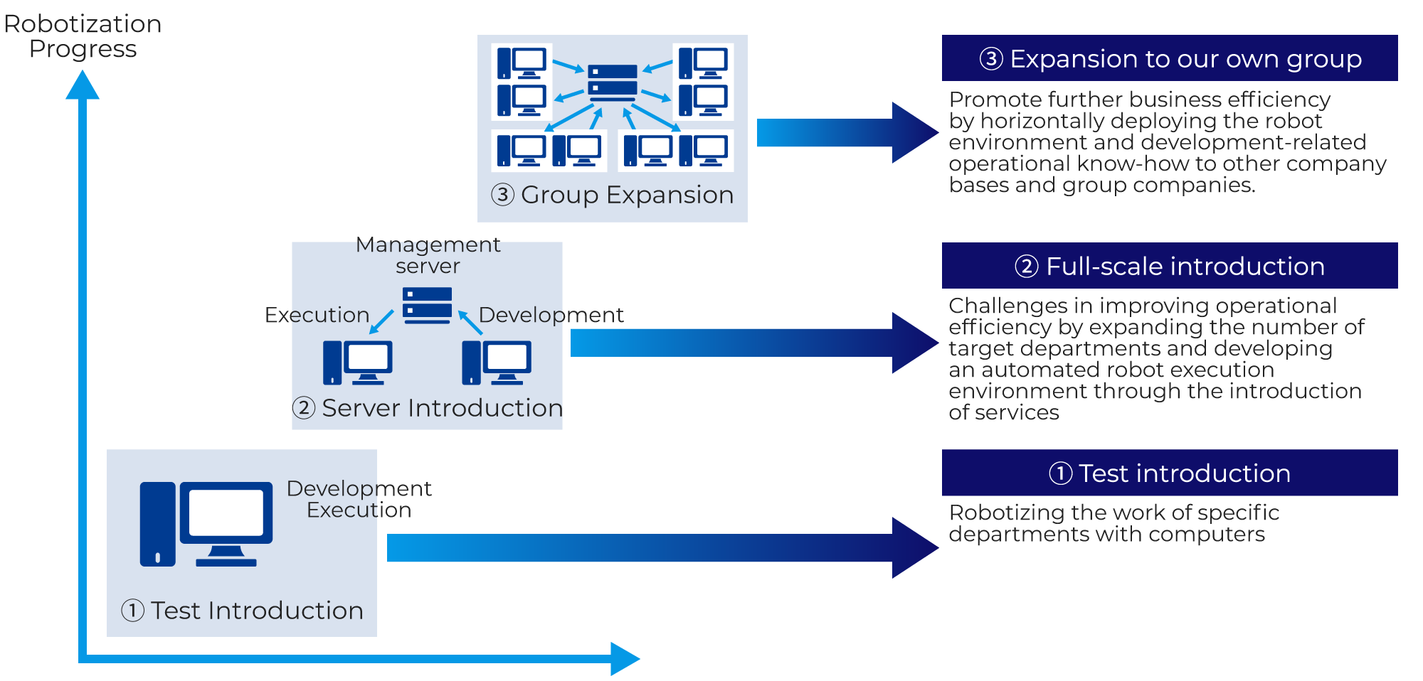 Robotic Process Automation (RPA) solution | Service | Business | KDDI ...