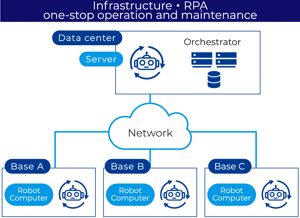 Robotic Process Automation (RPA) solution | Service | Business | KDDI ...