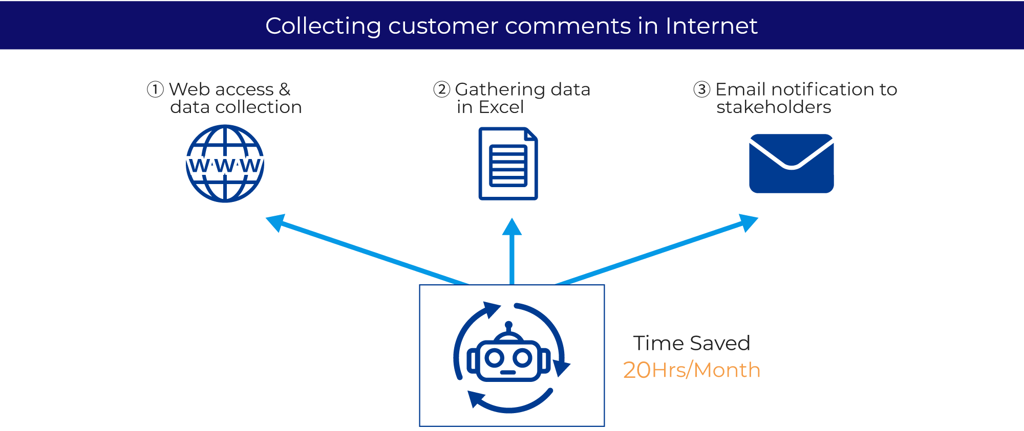 Robotic Process Automation (RPA) solution | Service | Business | KDDI ...