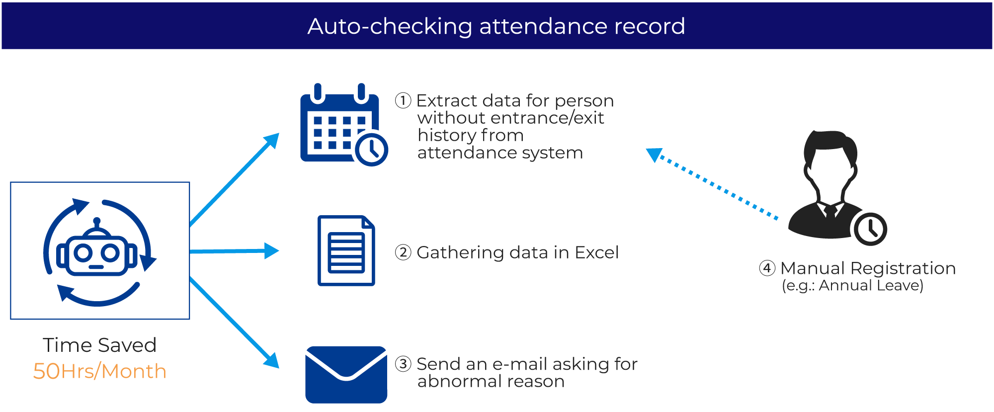 Robotic Process Automation (RPA) solution | Service | Business | KDDI ...