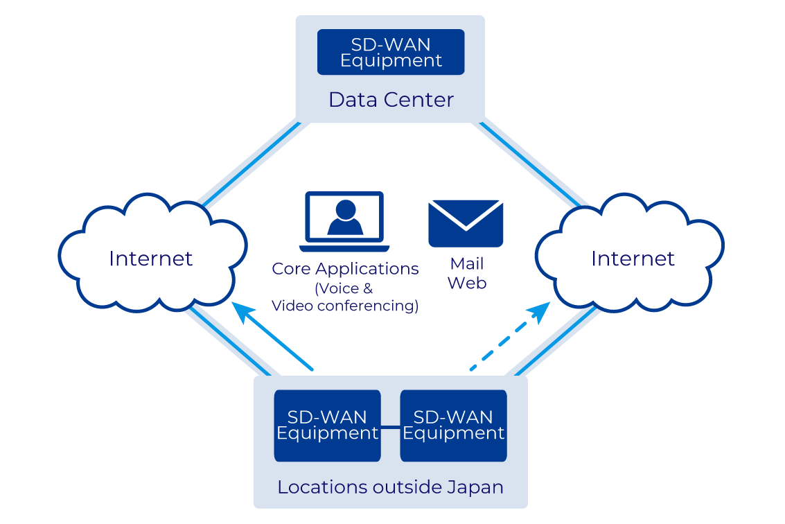 KDDI SD-Network Platform | Service | Business | KDDI CORPORATION