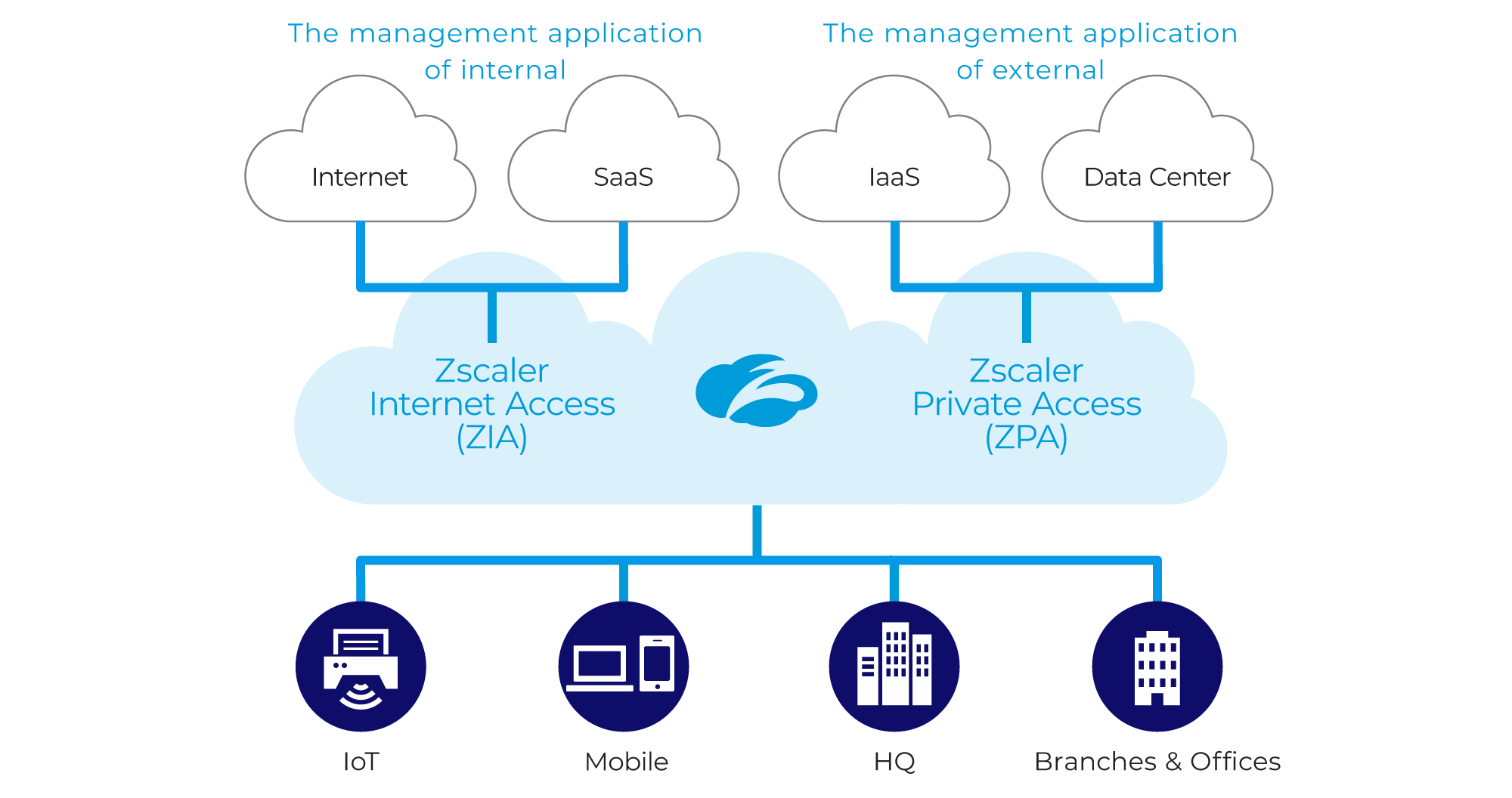 Zscaler (TM) | Service | Business | KDDI CORPORATION