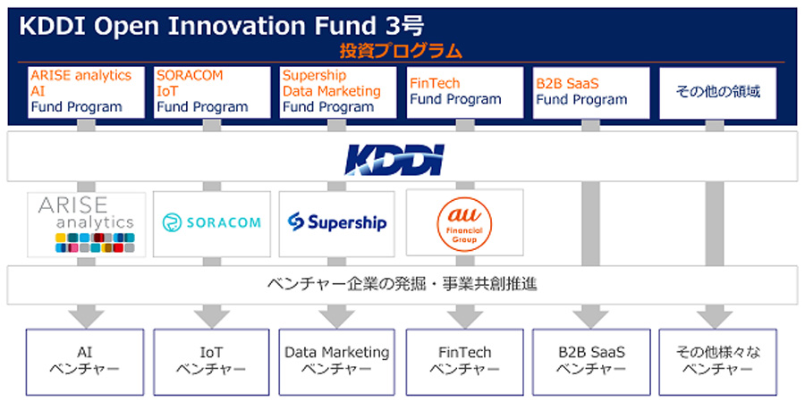 ベンチャー投資プログラム“B2B SaaS Fund Program”で加速する、KDDIのDX支援｜be CONNECTED.｜法人のお客さま｜KDDI株式会社