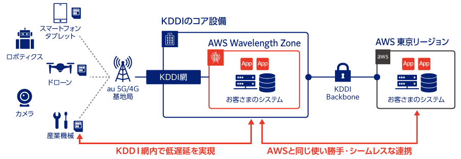 エナリスとKDDIが仮想発電所 (VPP) で描く脱炭素社会。再生可能エネルギーの未来を5G＋MECで切り拓く｜be CONNECTED.｜法人のお客さま｜KDDI株式会社