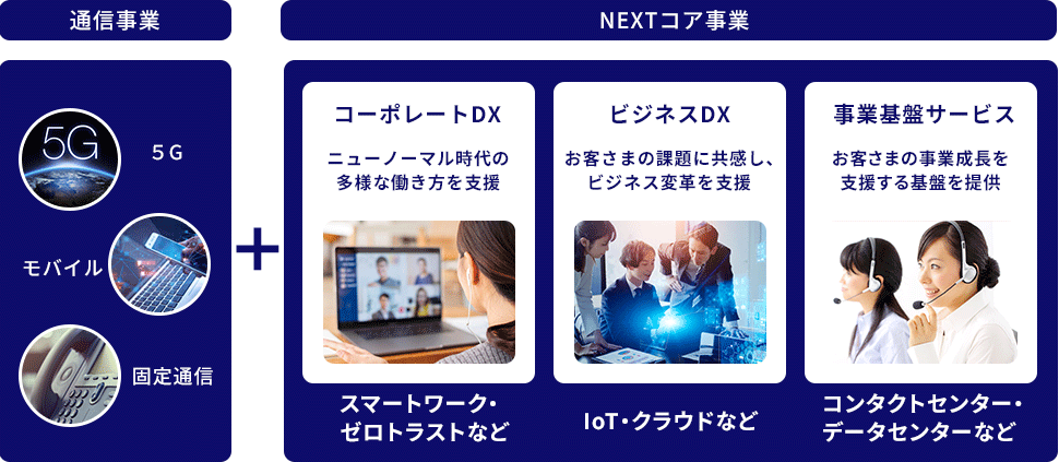 新たなビジョンと新・中期経営戦略を策定 KDDI法人事業トップに聞く、「つなぐチカラ」で加速するDX｜be CONNECTED.｜法人のお客さま｜KDDI株式会社