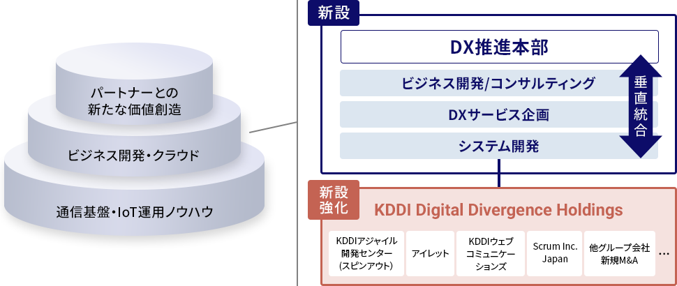 新たなビジョンと新・中期経営戦略を策定 KDDI法人事業トップに聞く、「つなぐチカラ」で加速するDX｜be CONNECTED.｜法人のお客さま｜KDDI株式会社