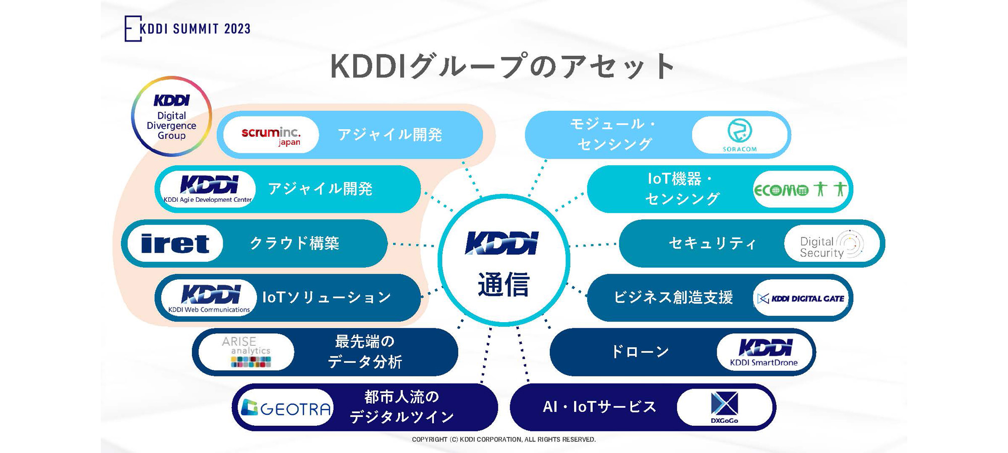 KDDI SUMMIT 2023 コーポレートDXとビジネスDXの取り組み｜be CONNECTED.｜法人のお客さま｜KDDI株式会社