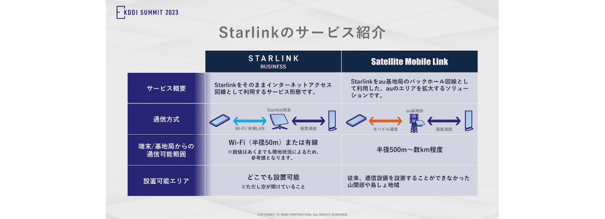 KDDI SUMMIT 2023 ブレイクアウトセッション ～セキュリティ/Starlink/音声DX編～｜be CONNECTED.｜法人のお客さま｜KDDI株式会社