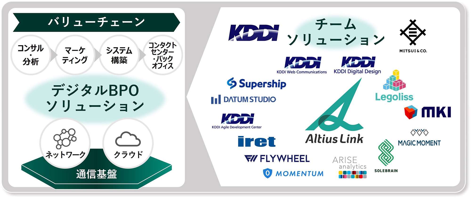 統合会社「アルティウスリンク」が発足～KDDIエボルバとりらいあコミュニケーションズのシナジーで「デジタルBPO」のリーディングカンパニーへ｜be CONNECTED.｜法人のお客さま ...