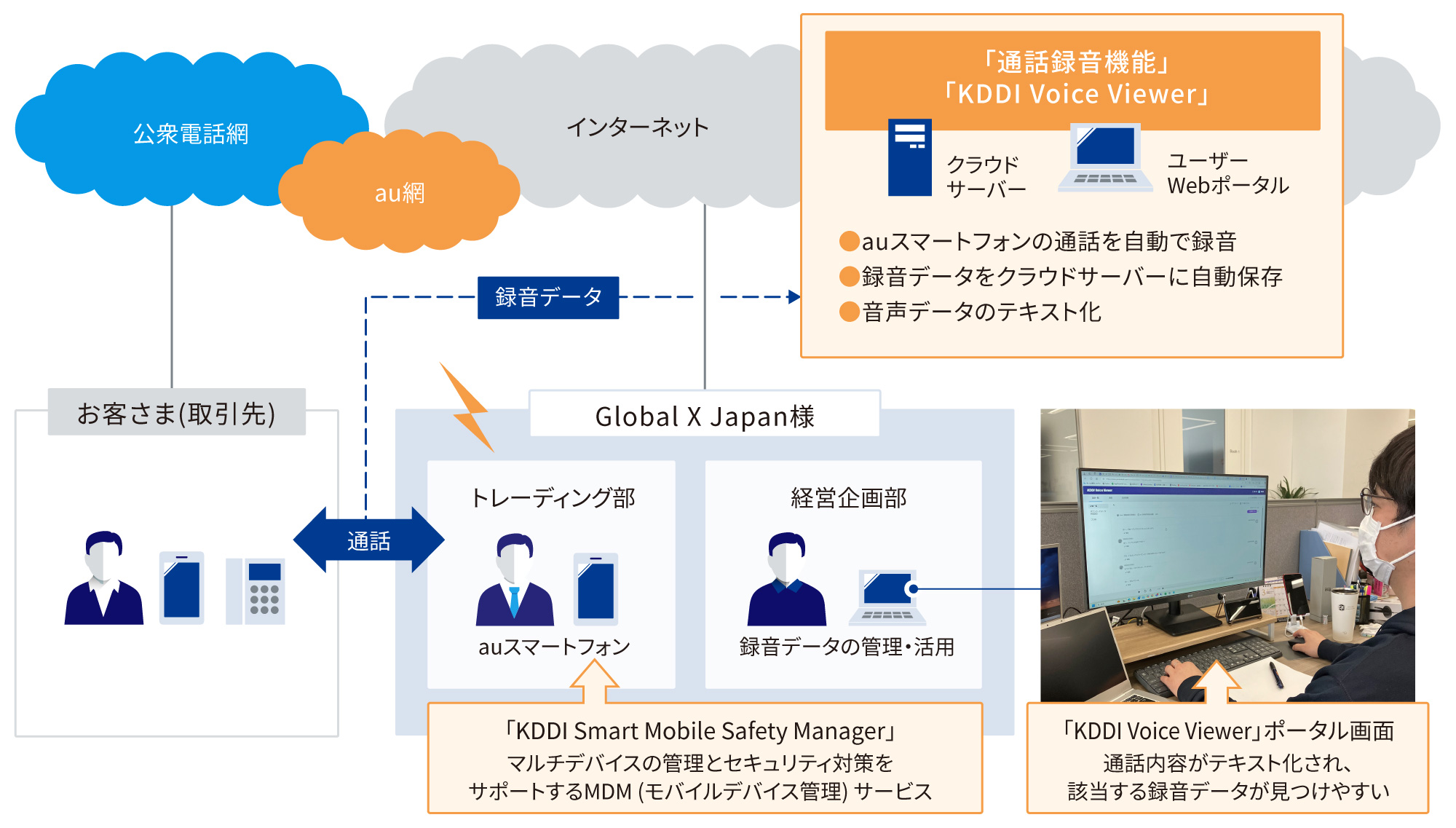 Global X Japan株式会社様｜スマートフォン / 通話録音｜金融・保険｜導入事例｜法人向け｜KDDI株式会社