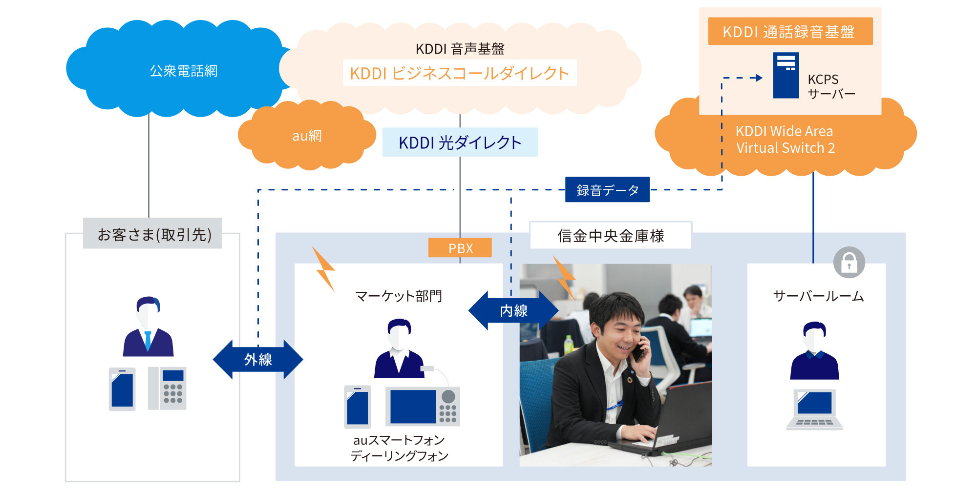 信金中央金庫様｜スマートフォン / 通話録音｜金融・保険｜導入事例｜法人向け｜KDDI株式会社