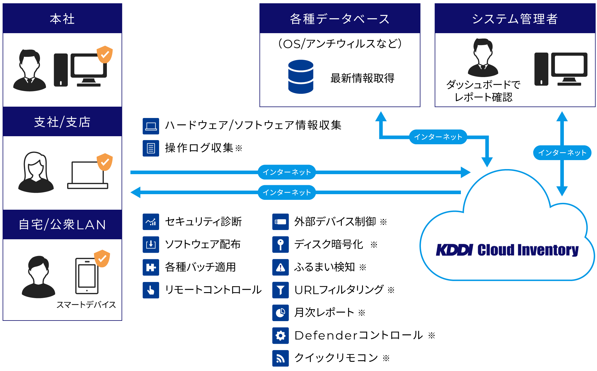 KDDI Cloud Inventory｜SaaS/セキュリティ｜法人向け｜KDDI株式会社