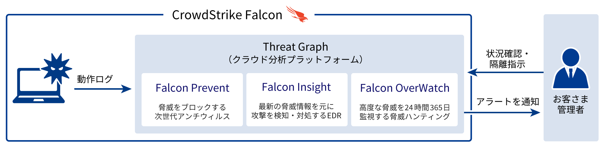 CrowdStrike Falcon｜セキュリティ/エンドポイントセキュリティ｜法人向け｜KDDI株式会社