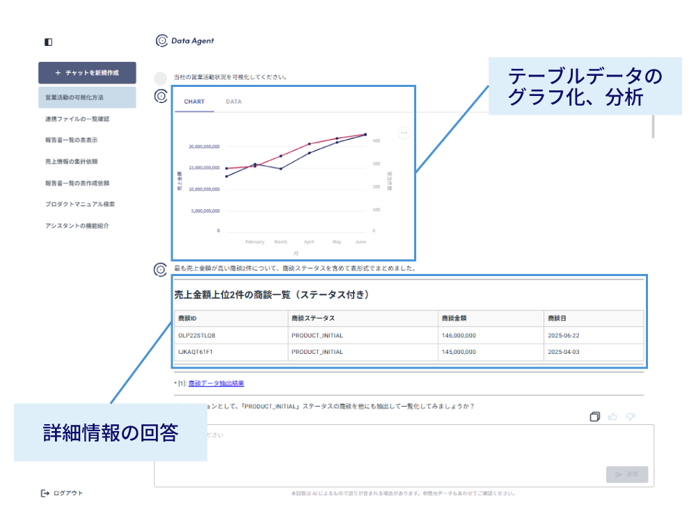 KDDI Conata Data Agent｜生成AI/データ利活用｜法人向け｜KDDI株式会社