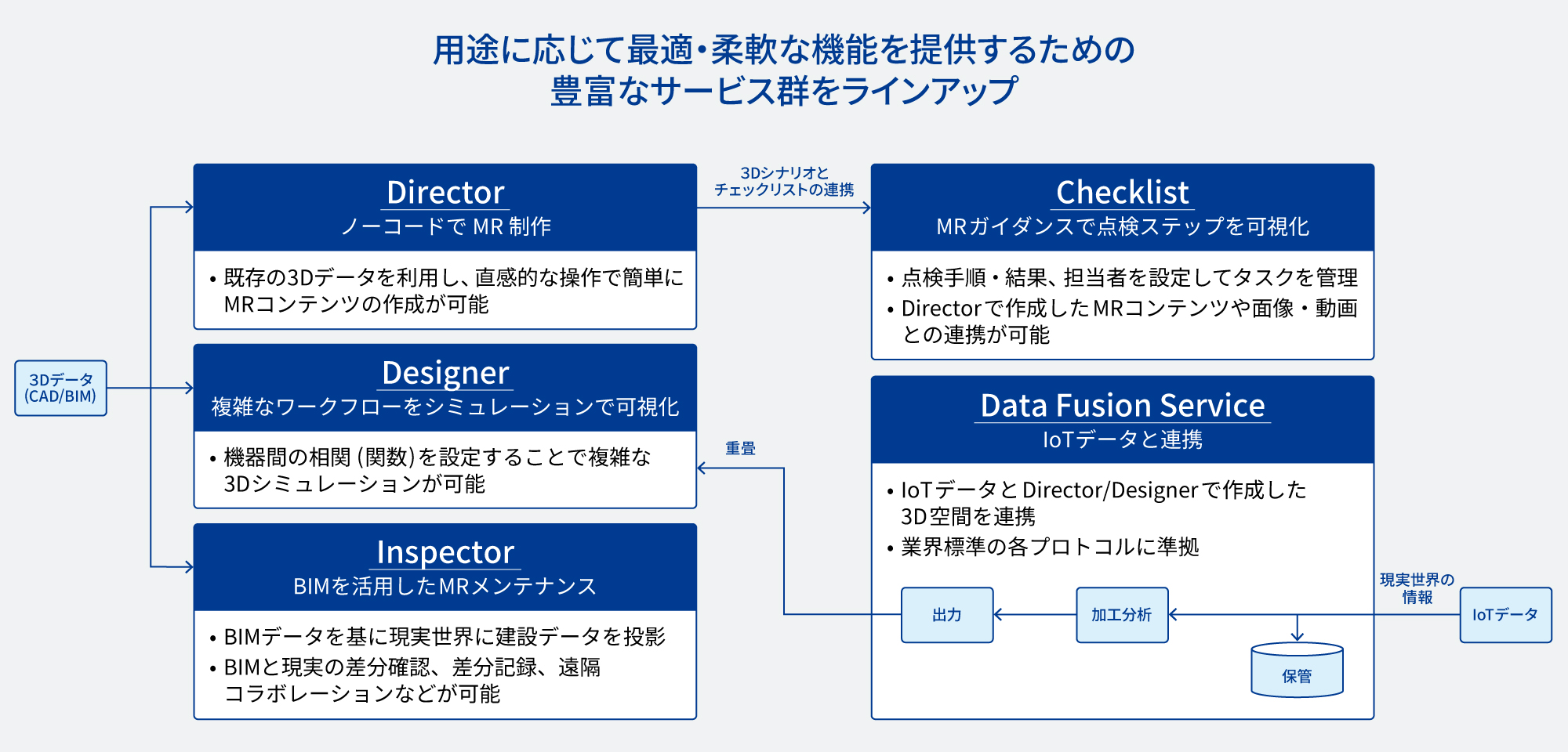 えらべるXR: デジタルツイン｜でんき・その他/3D点群圧縮・DataMesh｜法人向け｜KDDI株式会社