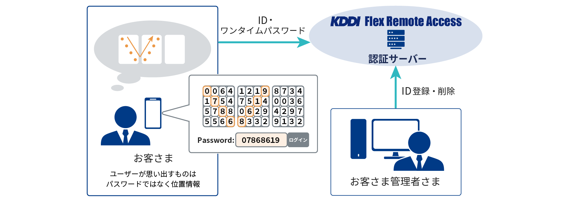 KDDI Flex Remote Access: 機能｜ネットワーク/リモート接続｜法人向け｜KDDI株式会社